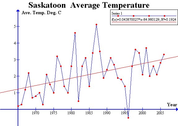 Global Warming, Local Warming, Temperature Data