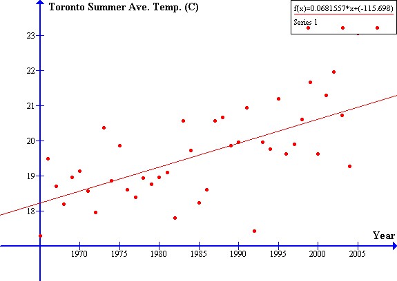Global Warming, Local Warming, Temperature Data